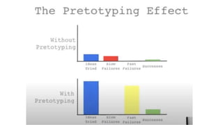 Pretotyping manifesto | PPT