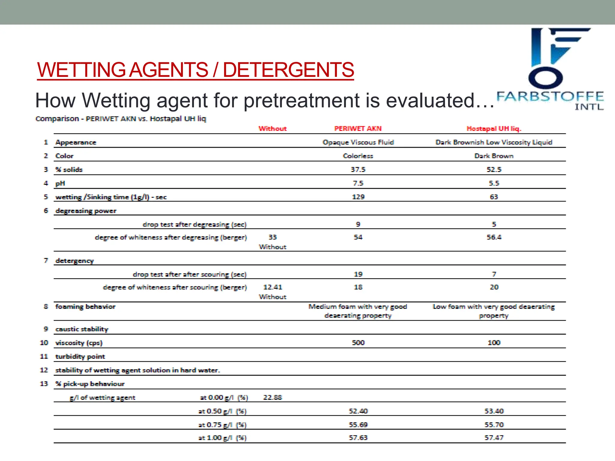 Pretreatment of Textiles - Wetting Agents.pptx