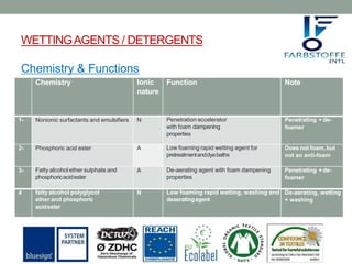 Pretreatment of Textiles - Wetting Agents.pptx