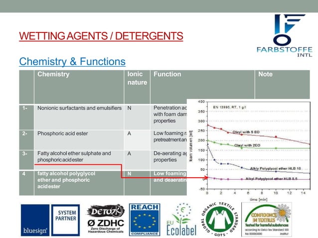 Pretreatment of Textiles - Wetting Agents.pptx | Chemistry | Science