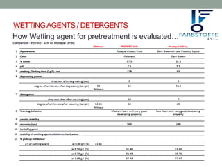 Pretreatment of Textiles - Wetting Agents.pptx