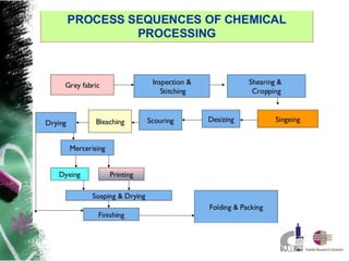 Pre treatment of textiles itex cairo 2020 | PDF