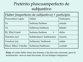 Pretérito pluscuamperfecto de subjuntivo | PPT