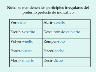 Pretérito pluscuamperfecto de subjuntivo | PPT