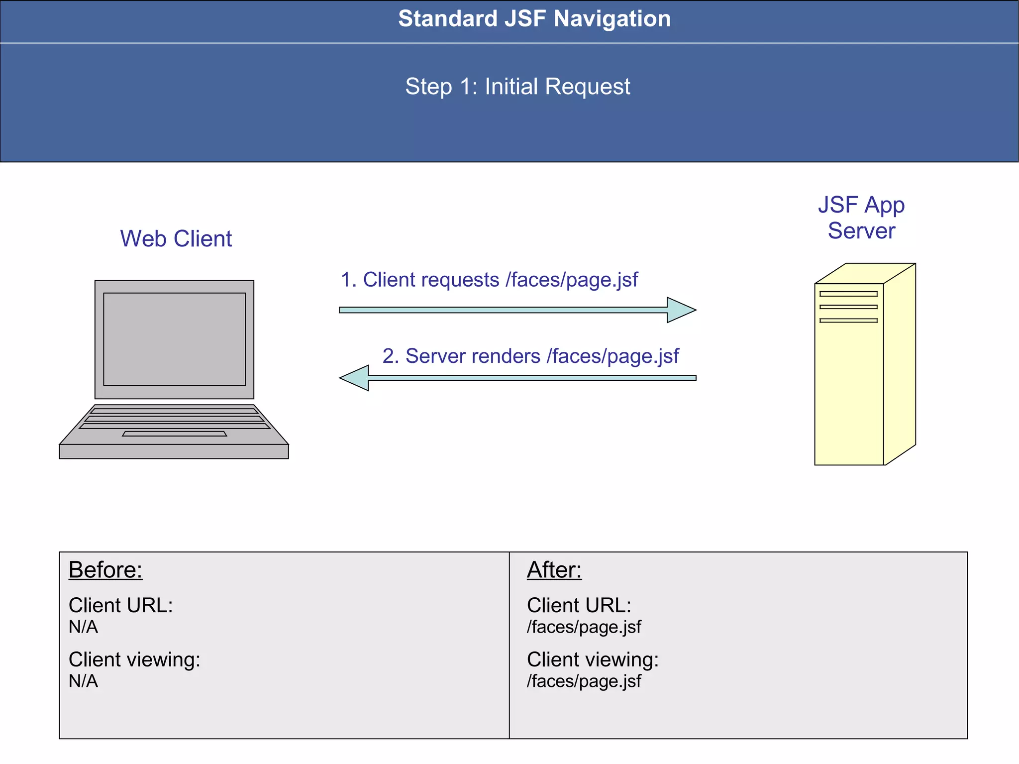 Bookmarkable JSF: PrettyFaces | PPT