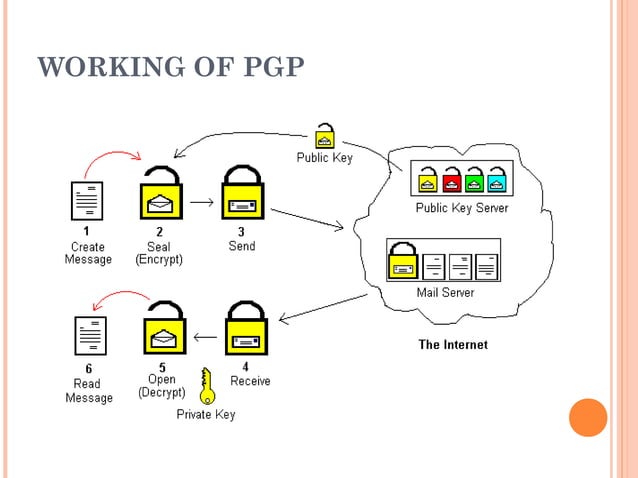 Pretty good privacy | PPT