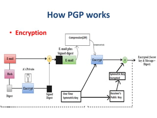 Pretty good privacy - Email Security | PPTX
