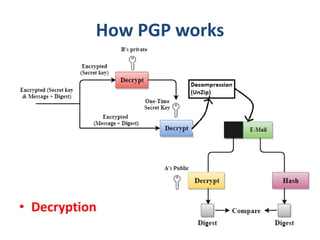 Pretty good privacy - Email Security | PPTX
