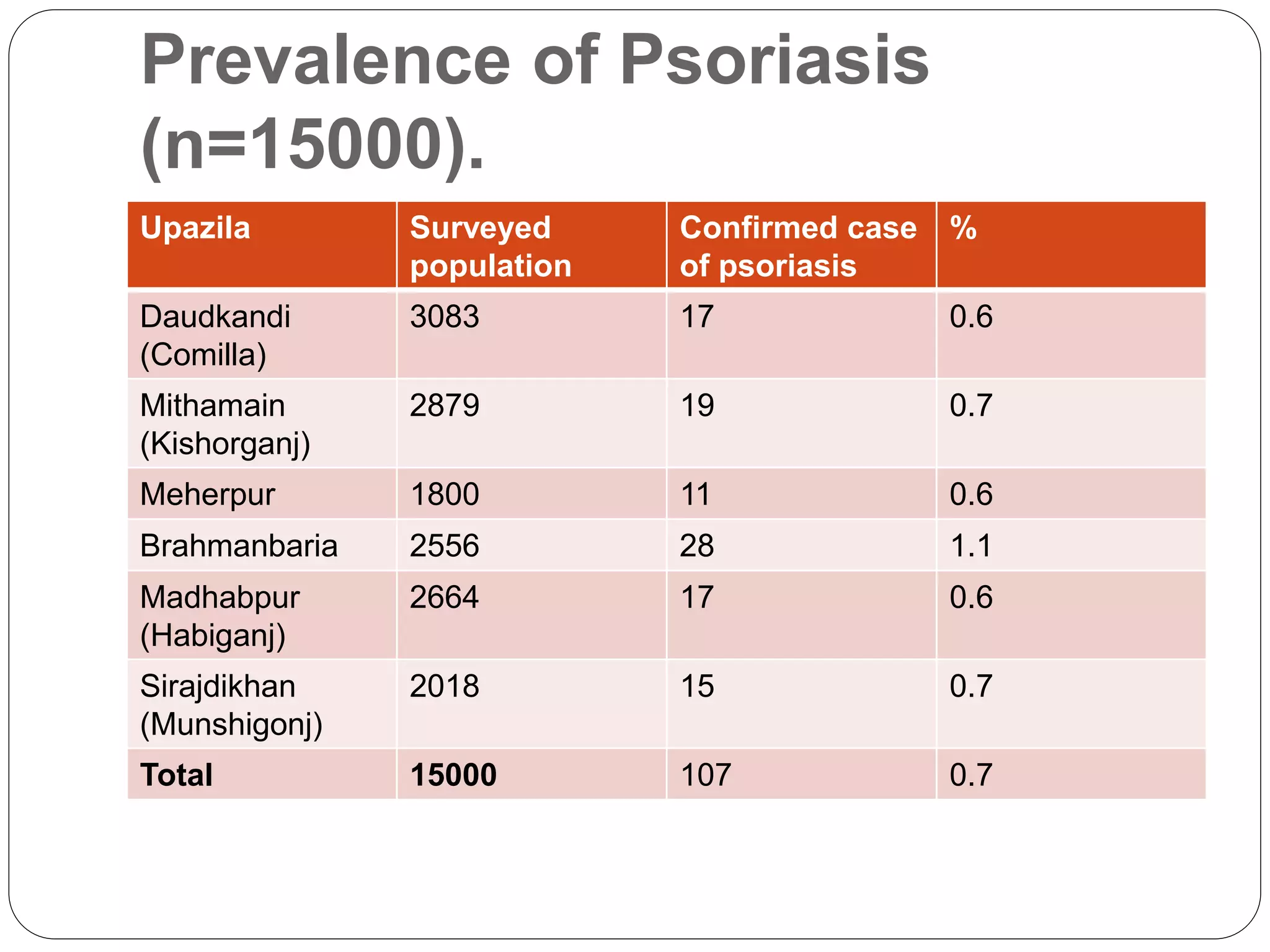 Prevalence of Psoriasis in Bangladesh. | PPTX