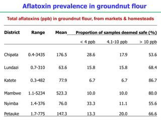 Prevalence of aflatoxins in Zambian maize and groundnuts | PPT