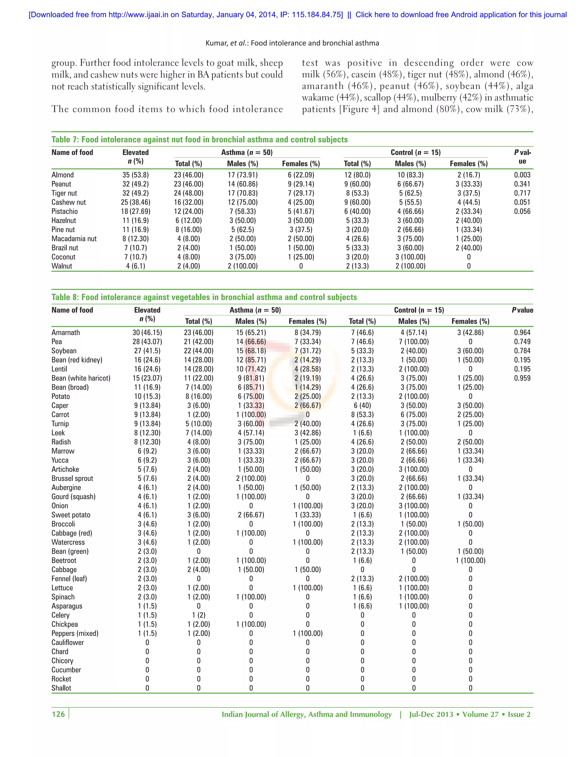 Prevalence of food intolerance in bronchial asthma in india | PDF