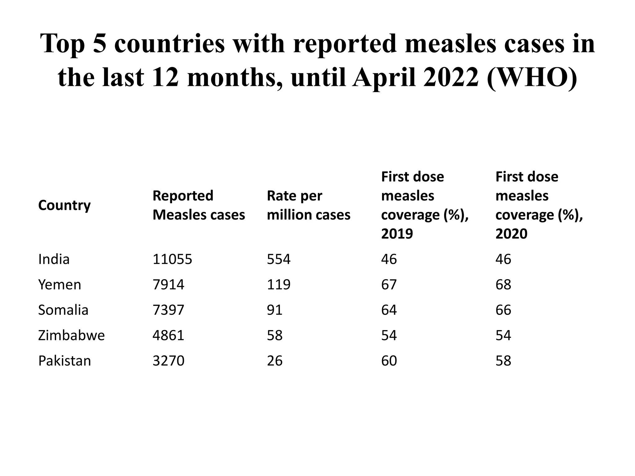 Prevalence of measles in Pakistan and across the world 1.pptx