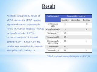 Prevalence of MRSA in shrines | PPT