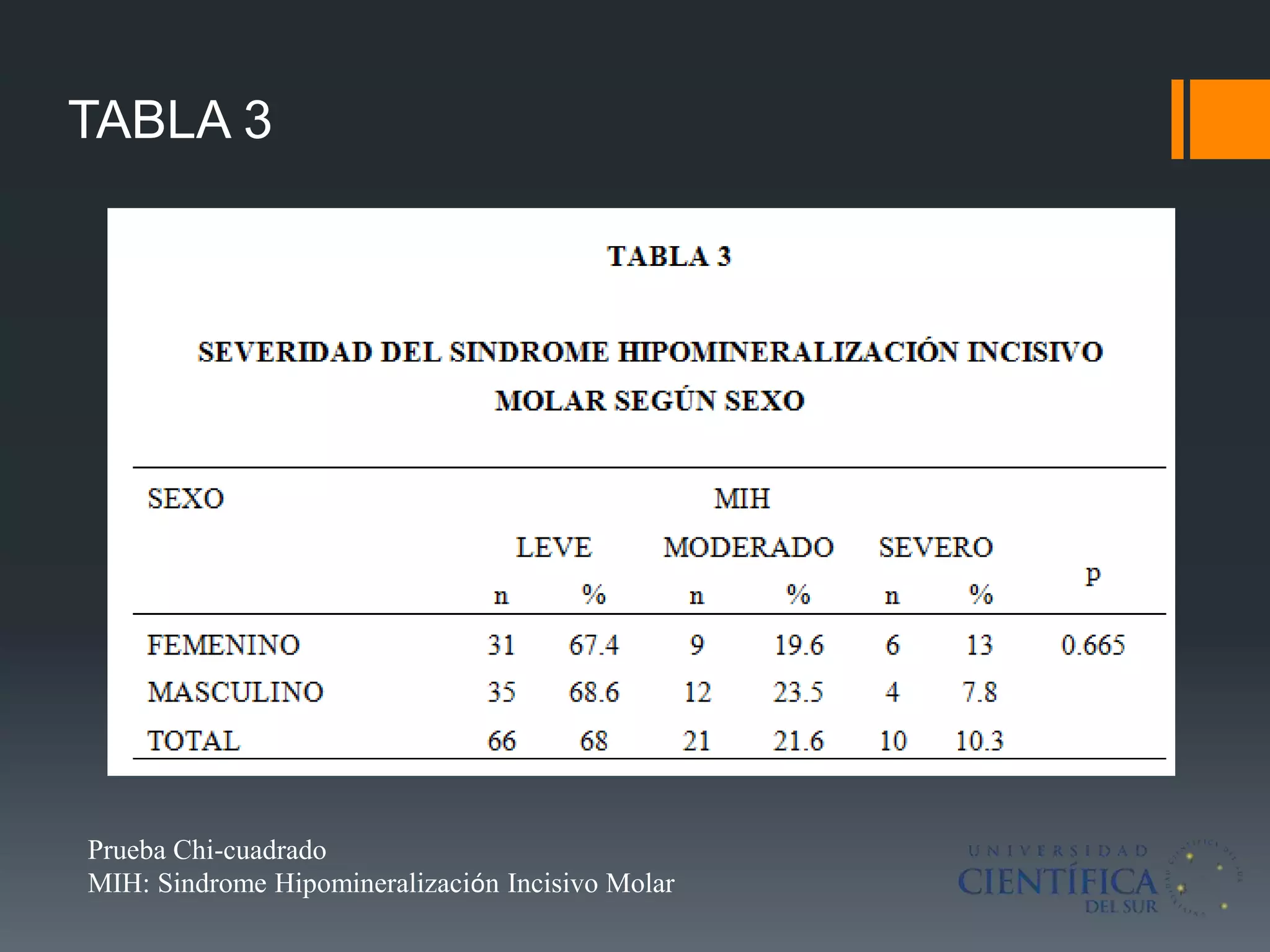 Prevalencia y severidad del sindrome hipomineralización incisivo molar ...