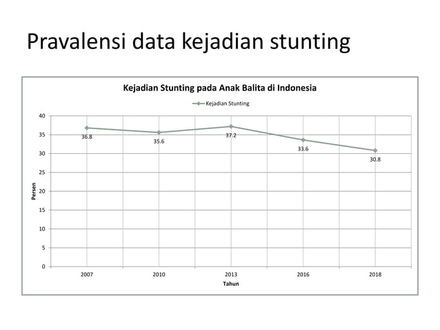 Prevalensi kejadian stunting pada anak balita | PPTX