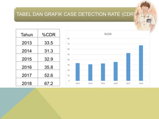 TUBERKULOSIS DAN PENGOBATAN CDR | PPT