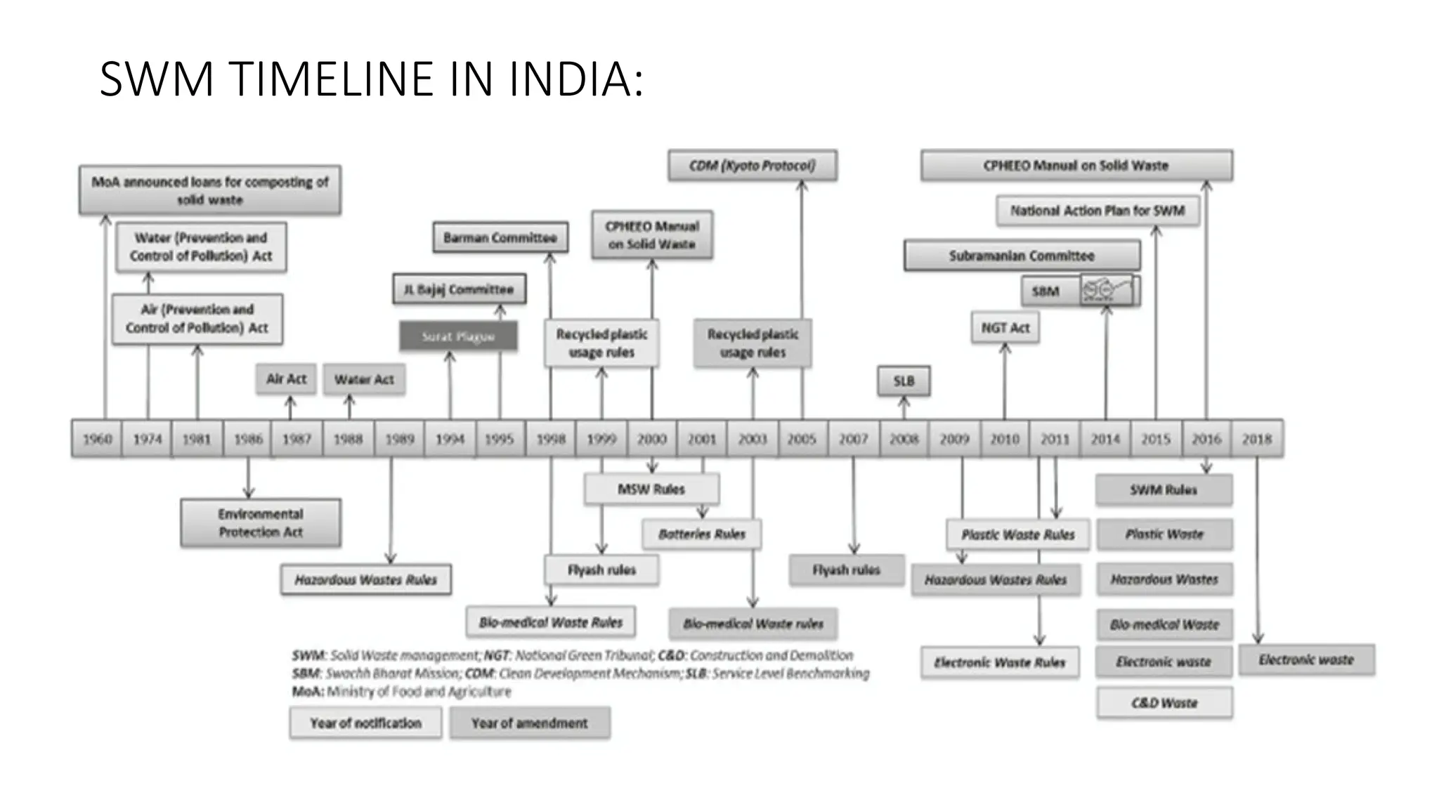 PREVALENT SWM PRACTICES ADOPTED IN INDIA.pptx