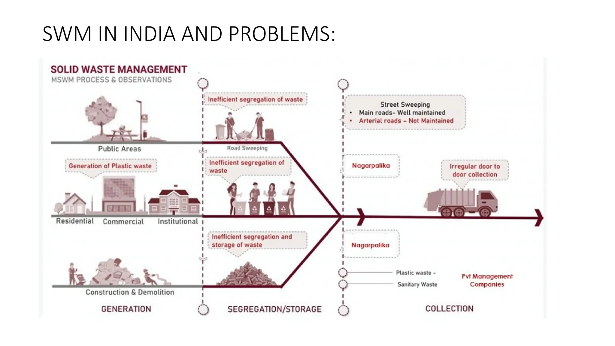 PREVALENT SWM PRACTICES ADOPTED IN INDIA.pptx