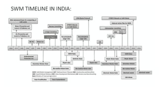 PREVALENT SWM PRACTICES ADOPTED IN INDIA.pptx
