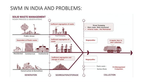 PREVALENT SWM PRACTICES ADOPTED IN INDIA.pptx