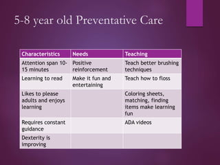 Preventative Dentistry DLA 1205 | PPTX