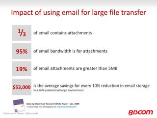 Preventing Employee Data Breaches Caused by Unsecure File Transfers | PPT