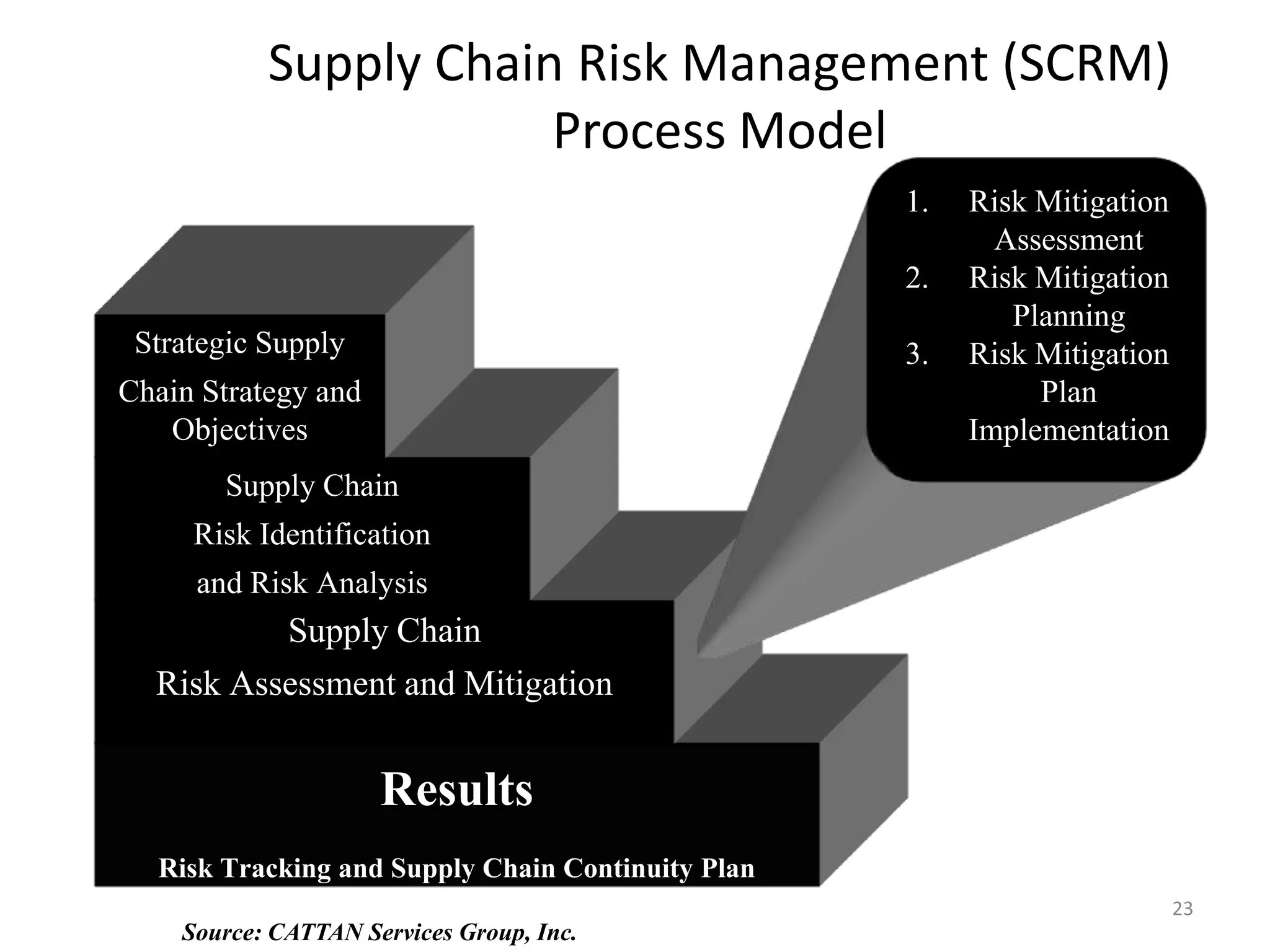 Preventing and Managing Supply Chain Disruptions | PPTX