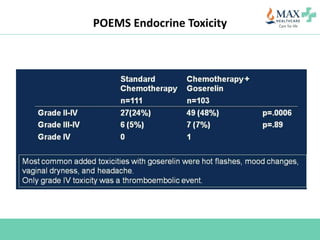 Preventing chemotherapy induced ovarian failure | PPTX