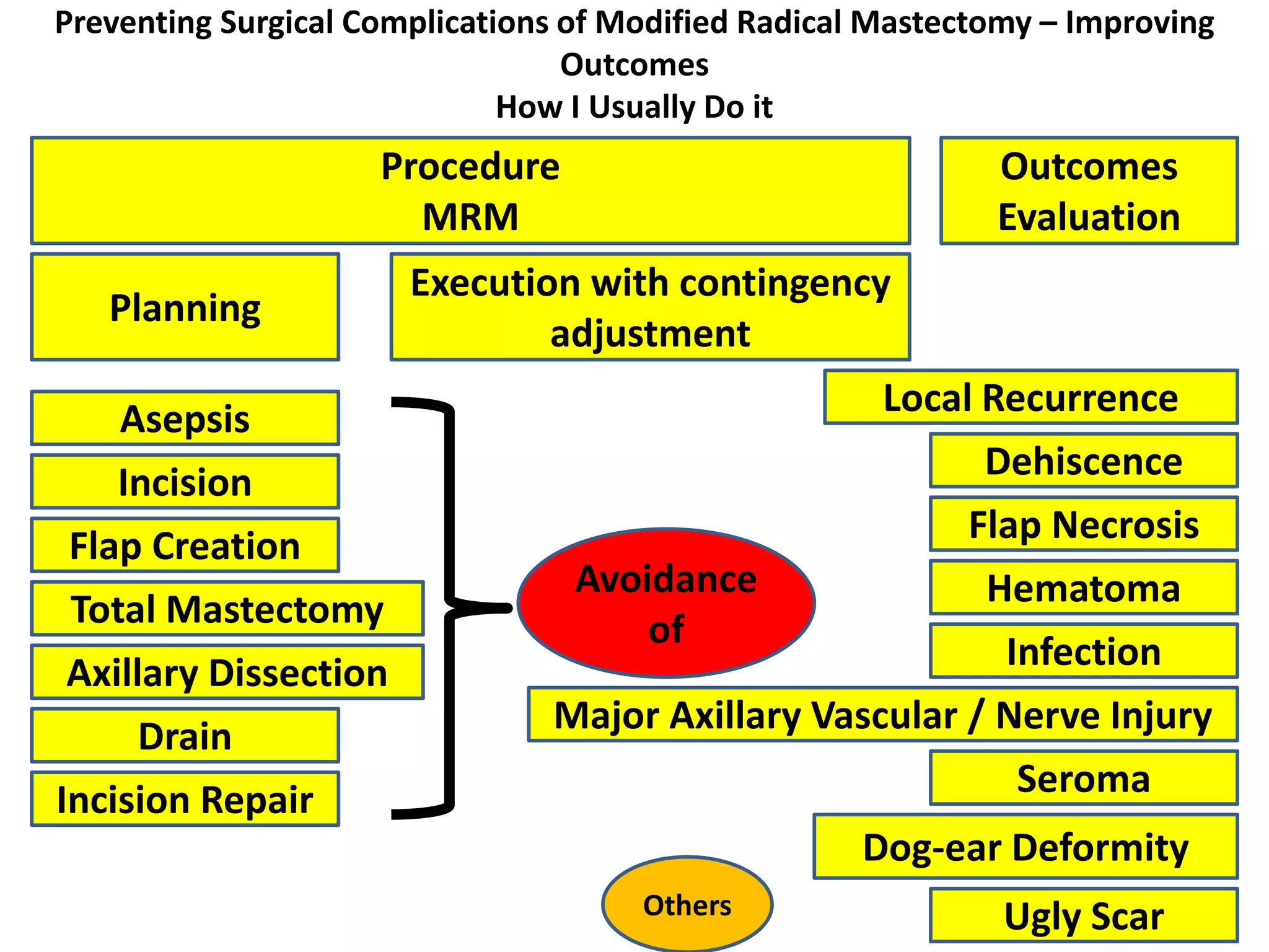 Preventing Surgical Complications of Modified Radical Mastectomy ...