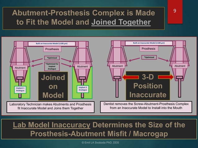 Preventing Peri-implantitis by Safer Prosthesis Installation | PPT