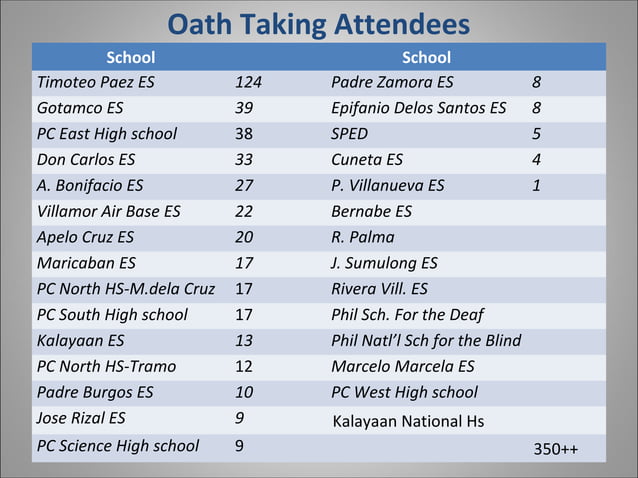 PTA Accomplishment report | PPT