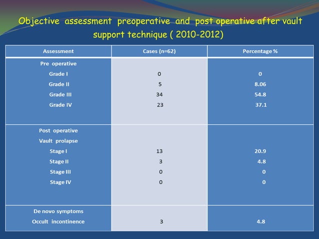 Preventing vault prolapse after hysterectomy | PDF | Reproductive ...