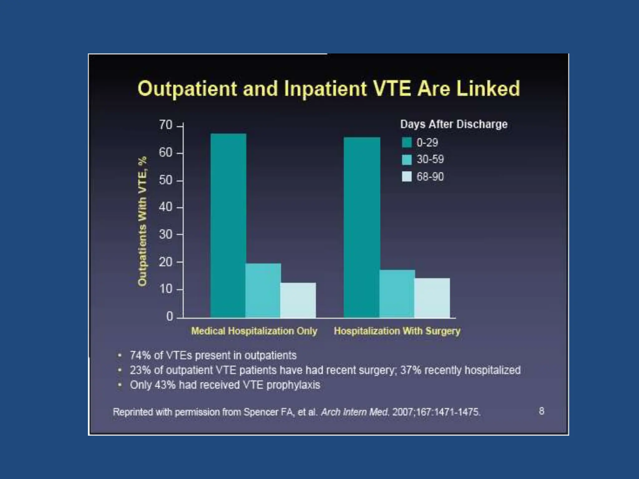 Preventing VTE Venous thromboembolism in hospital | PPT