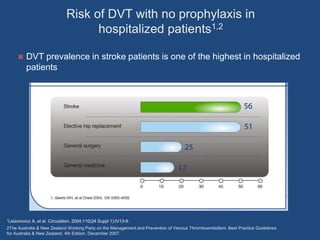 Preventing VTE Venous thromboembolism in hospital | PPT