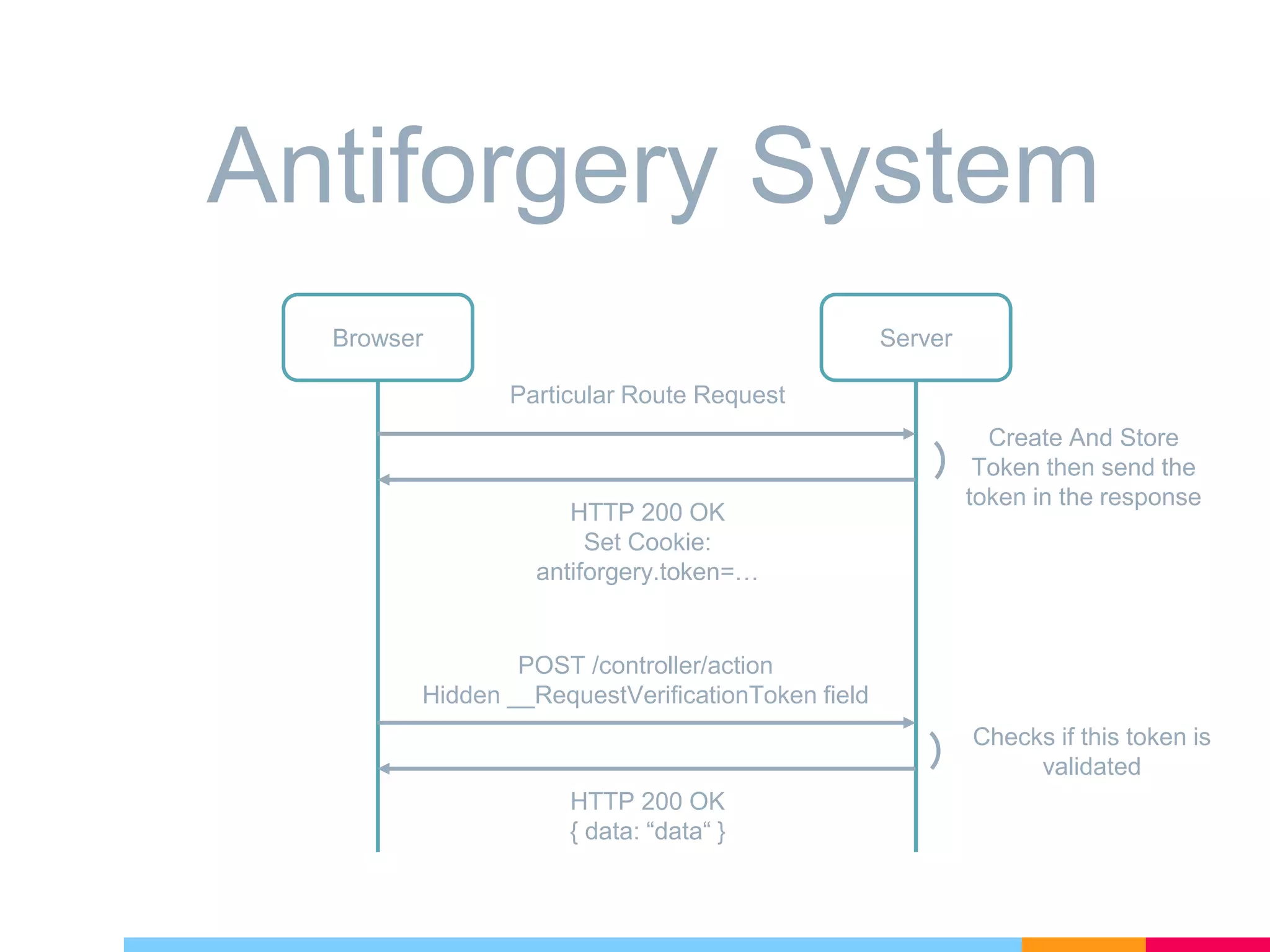 Preventing XSRF in ASP.NET CORE apps | PPT
