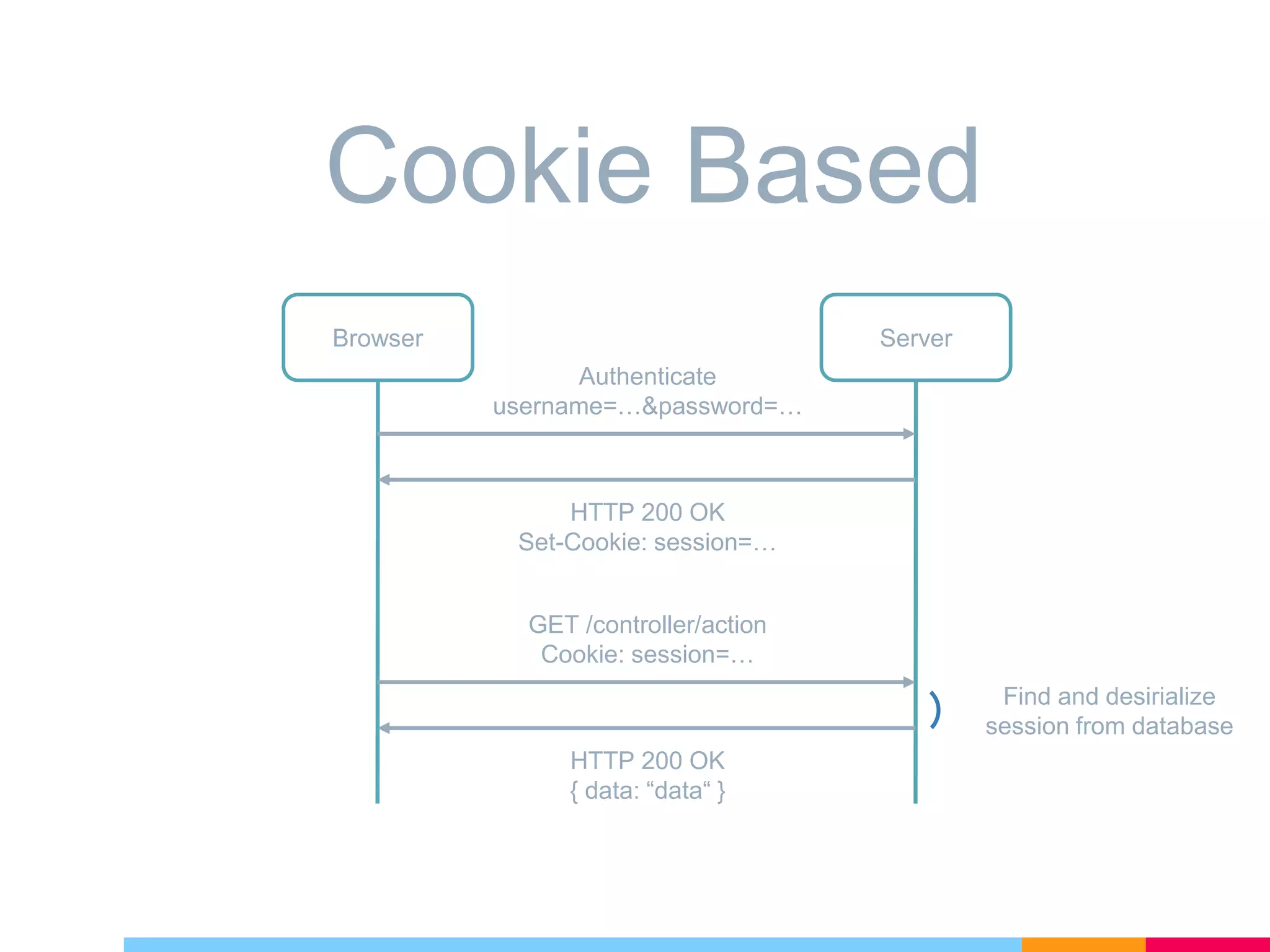 Preventing XSRF in ASP.NET CORE apps | PPT