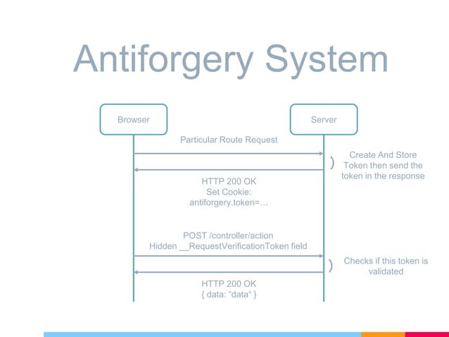 Preventing XSRF in ASP.NET CORE apps | PPT