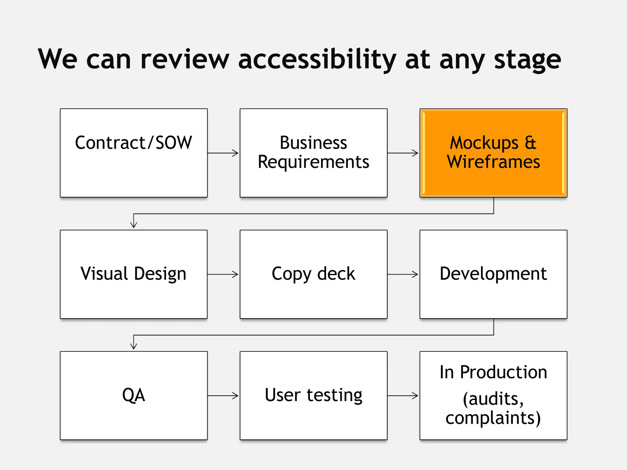 Early prevention of accessibility issues with mockup & wireframe ...