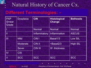 prevention Cervical cancer | PPT