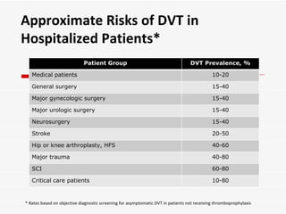 Prevention Of Venous Thromboembolism Final | PPT