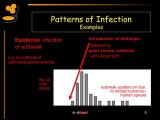 Prevention of Infection | PPT | Infectious Diseases | Diseases and ...