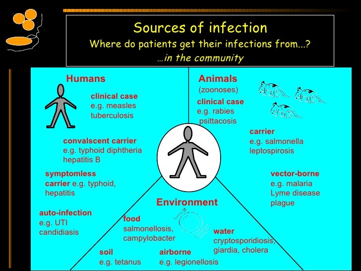 Prevention of Infection