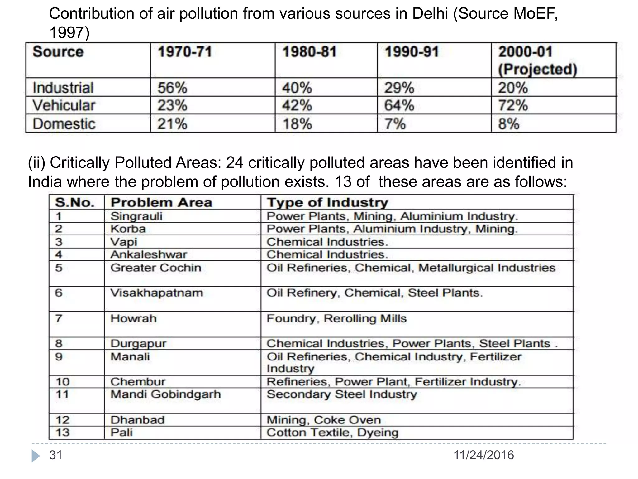 Prevention and Control of Air Pollution, Noise Pollution and Vehicular ...