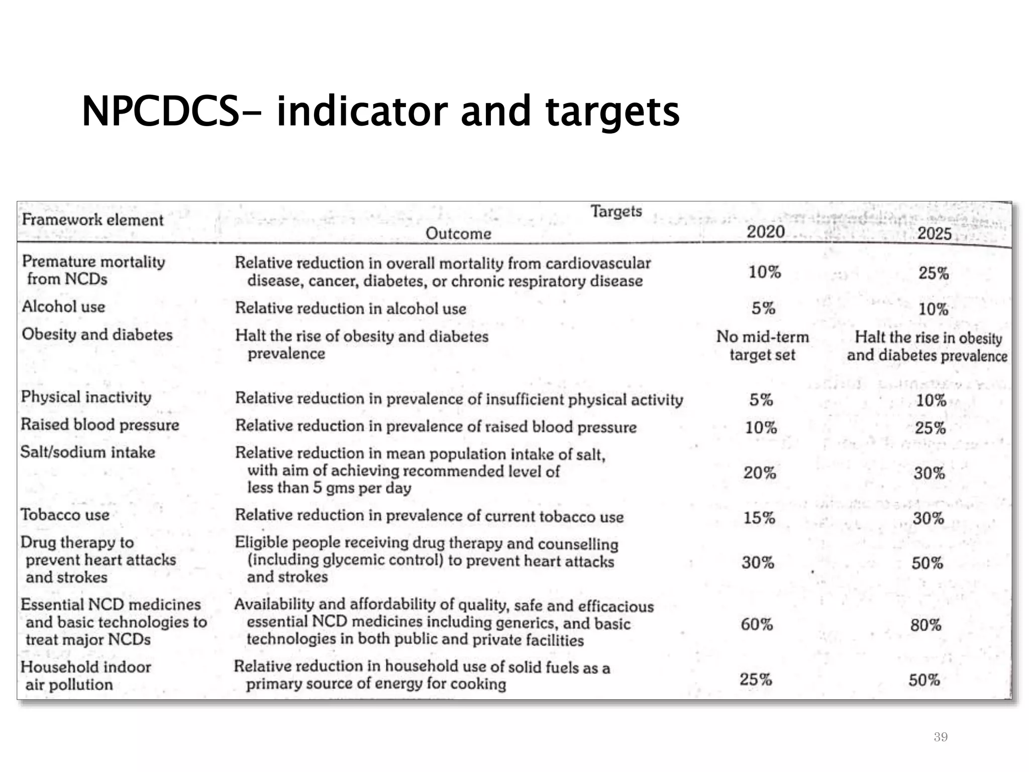 Prevention and Control of Non-Communicable diseases (NCDs).pptx