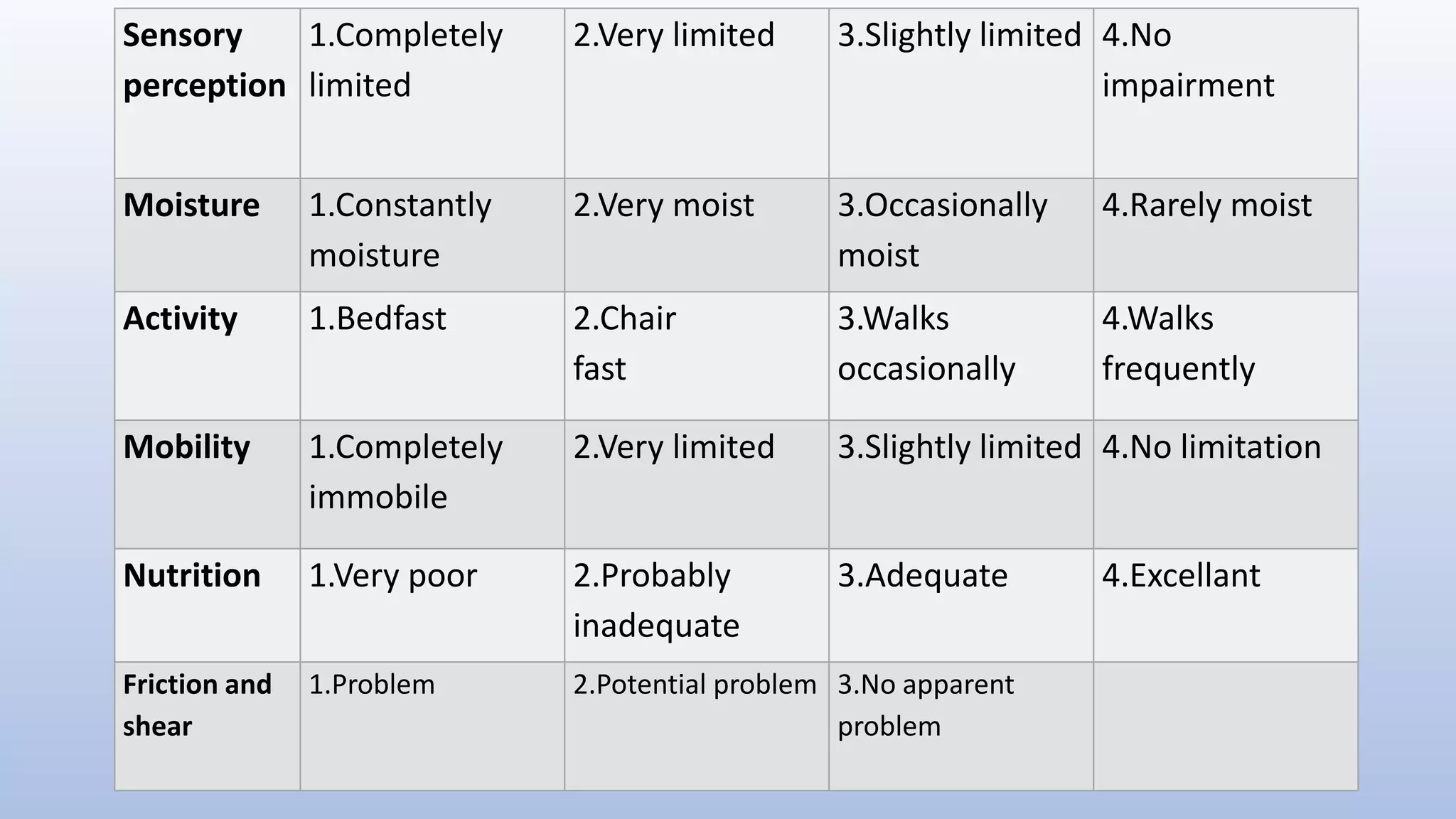 Prevention and management of pressure injury | PPTX