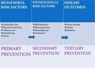 Prevention & control of diabetes | PPTX