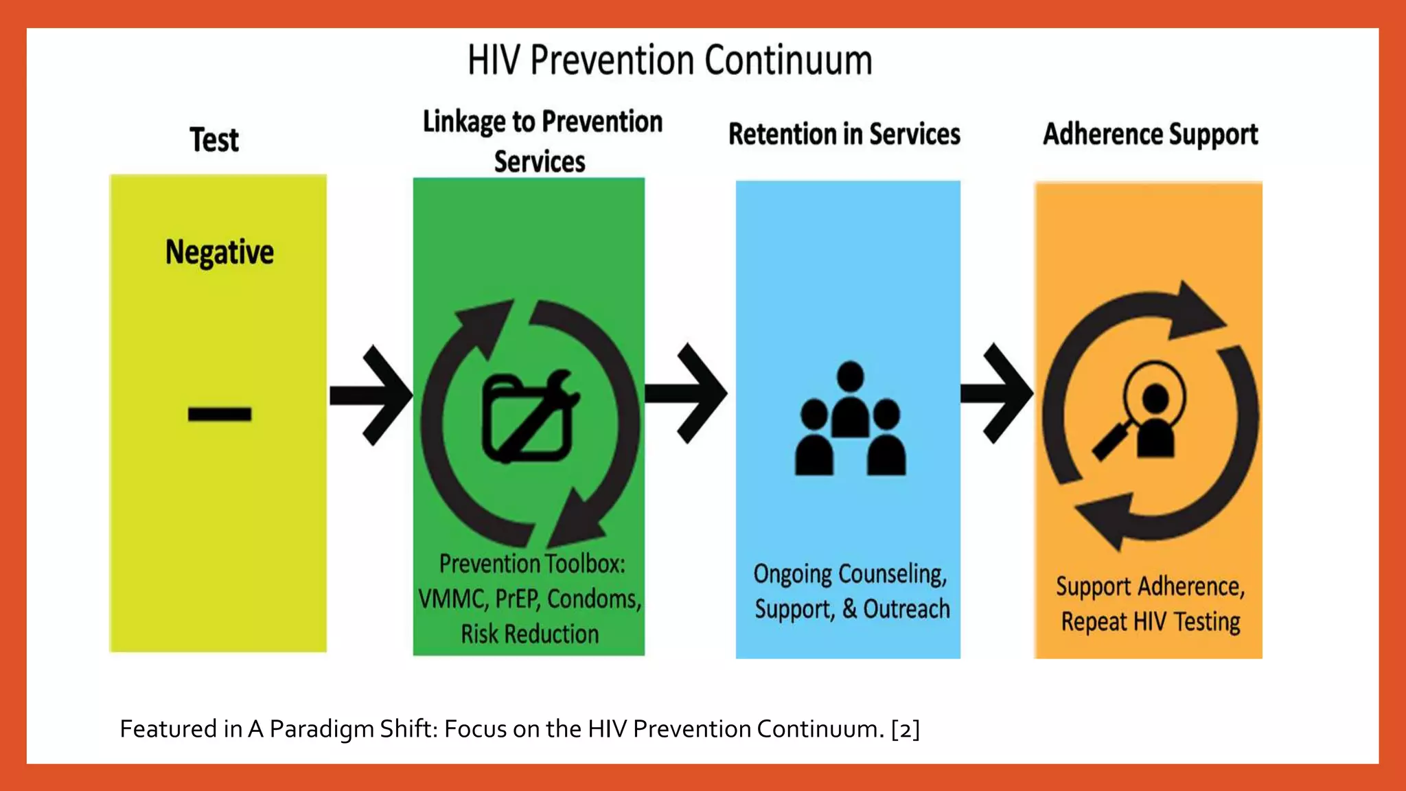 Prevention Continuum | PPT