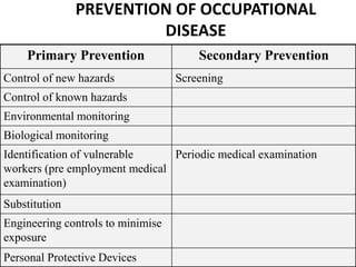 Prevention & control of occupational diseases | PPTX