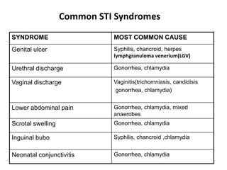 Prevention & control of STI | PDF