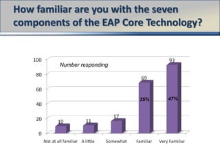 Prevention core eap_technology | PPT